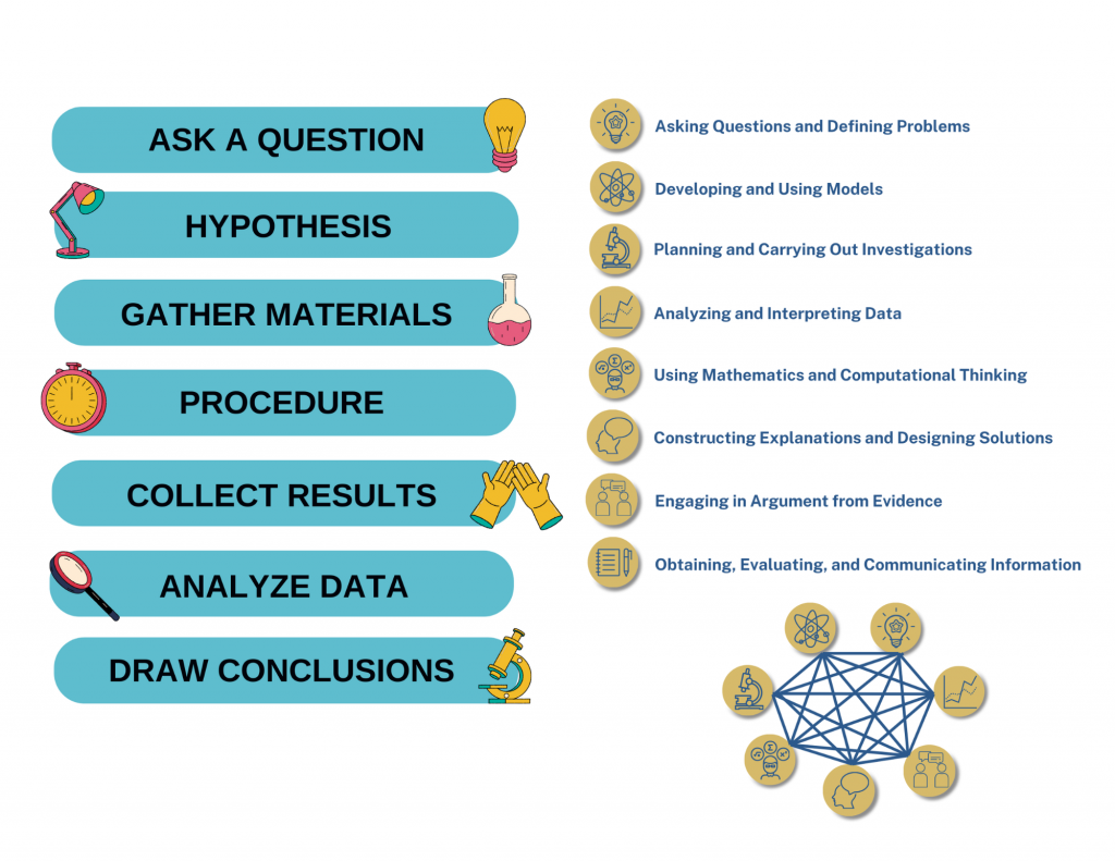 The Scientific Method is Dead! (Sort Of) - Emphasizing the Science and ...